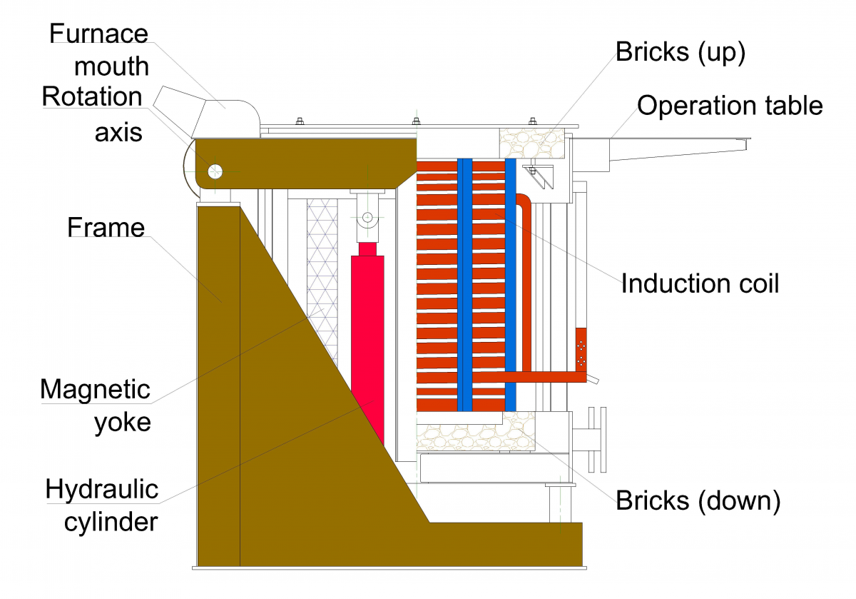 Comparasion of Aluminum and Steel shell furnace