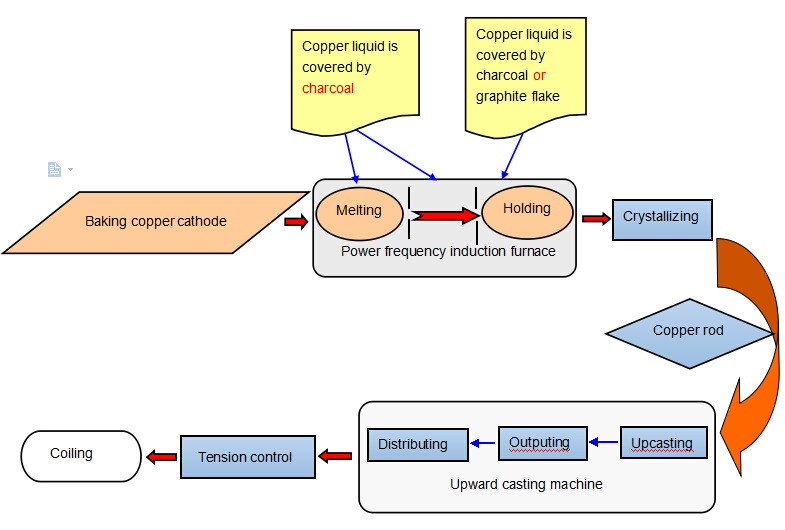 copper rod upward continuous casting machine-CDOCAST